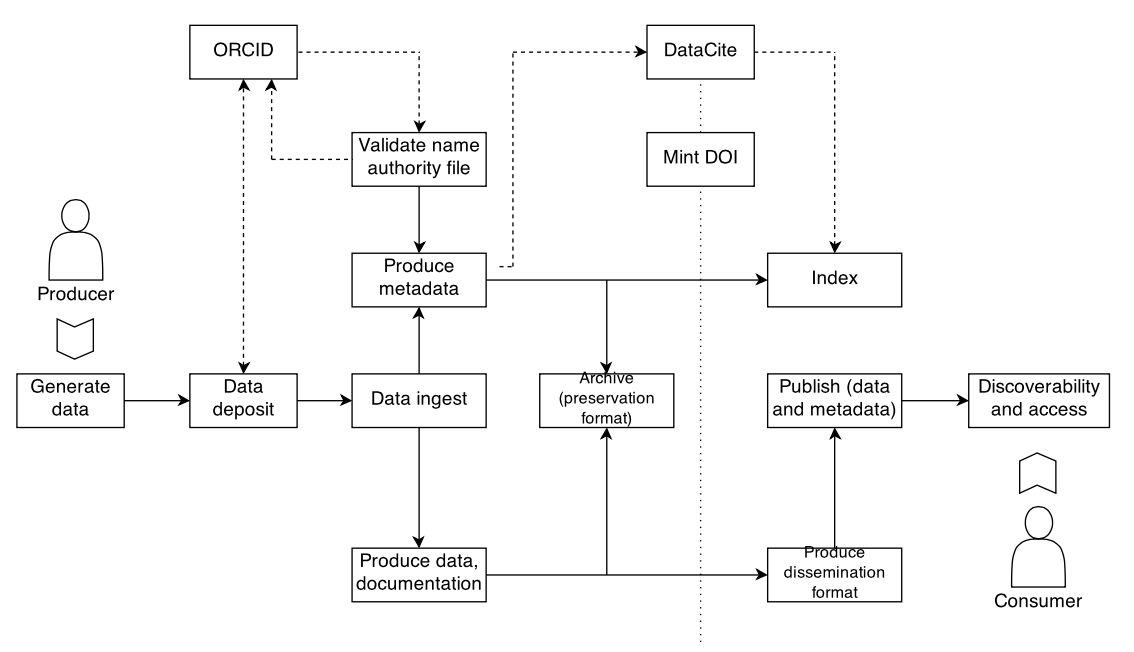 What are the discipline-specific differences in data management workflows?